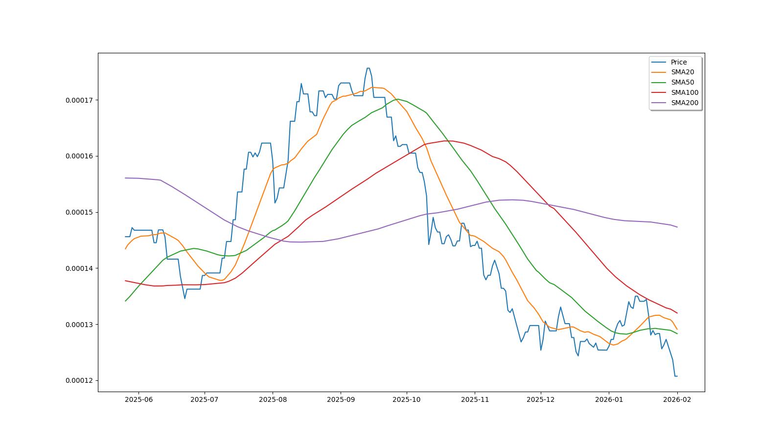 Wallfair Simple Moving Averages
