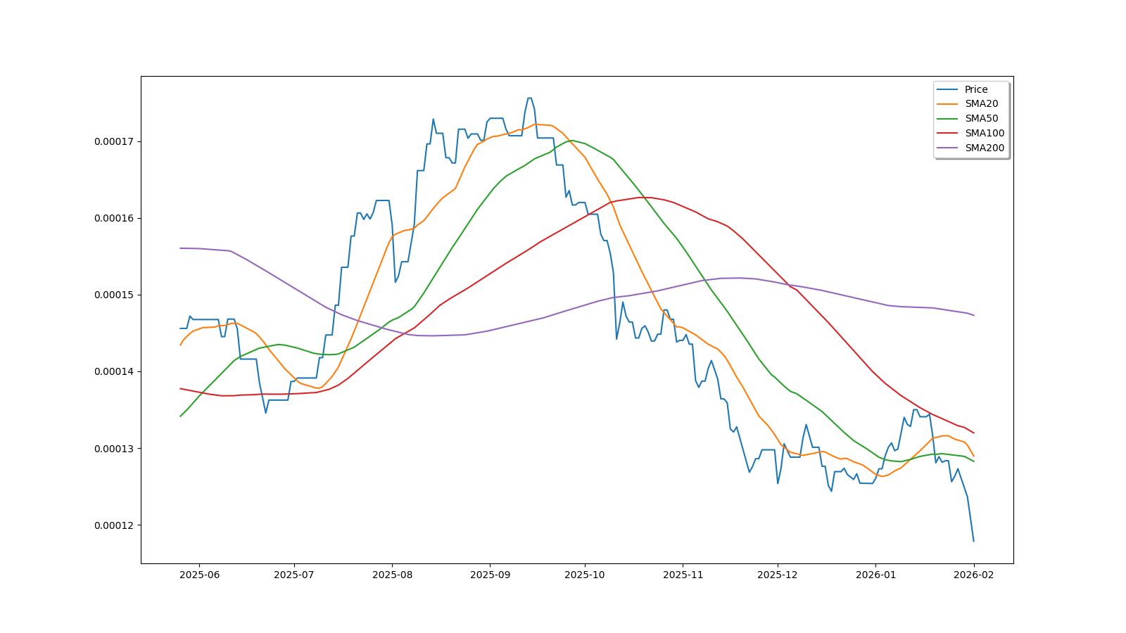 Wallfair Simple Moving Averages