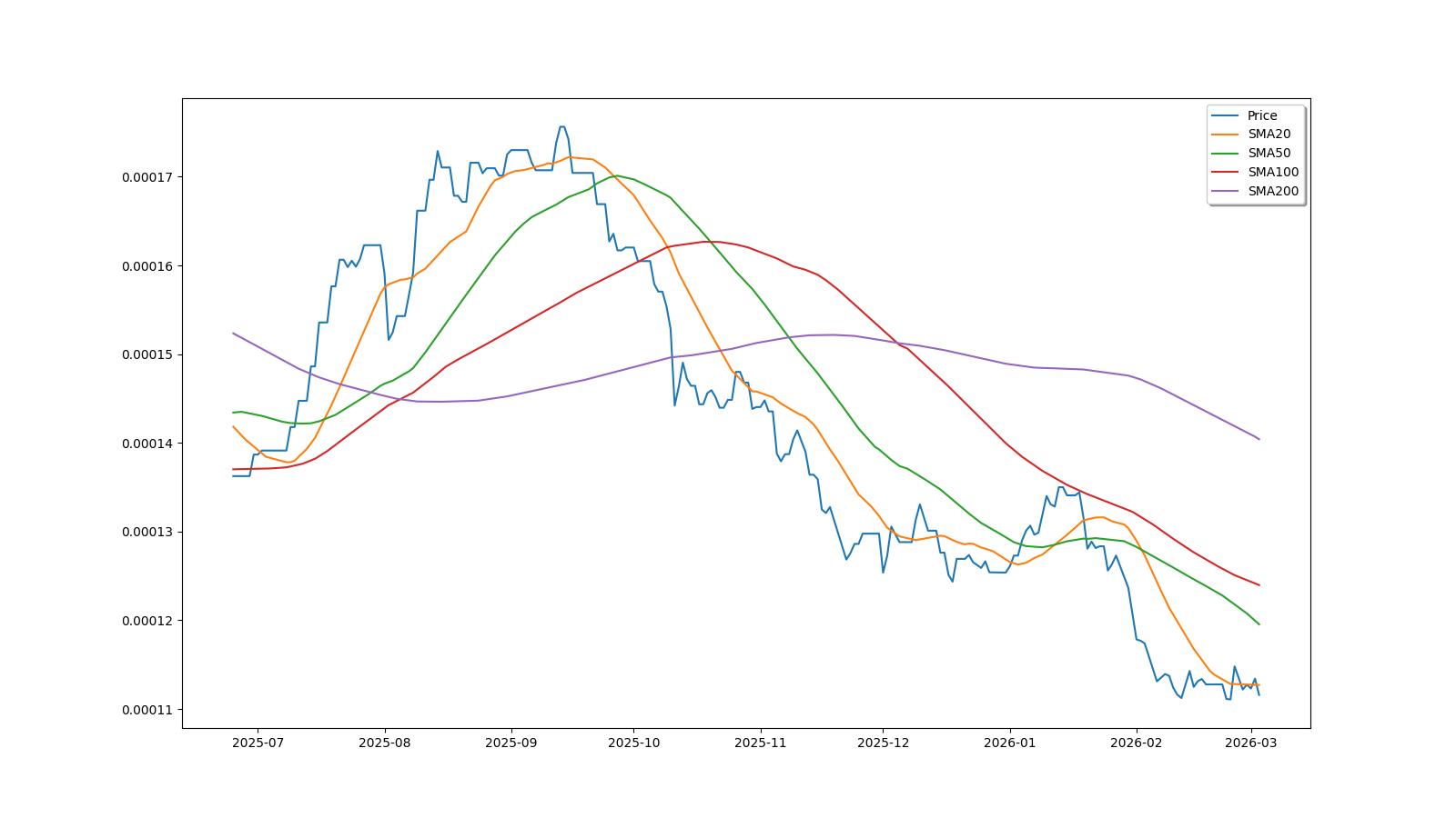 Wallfair Simple Moving Averages