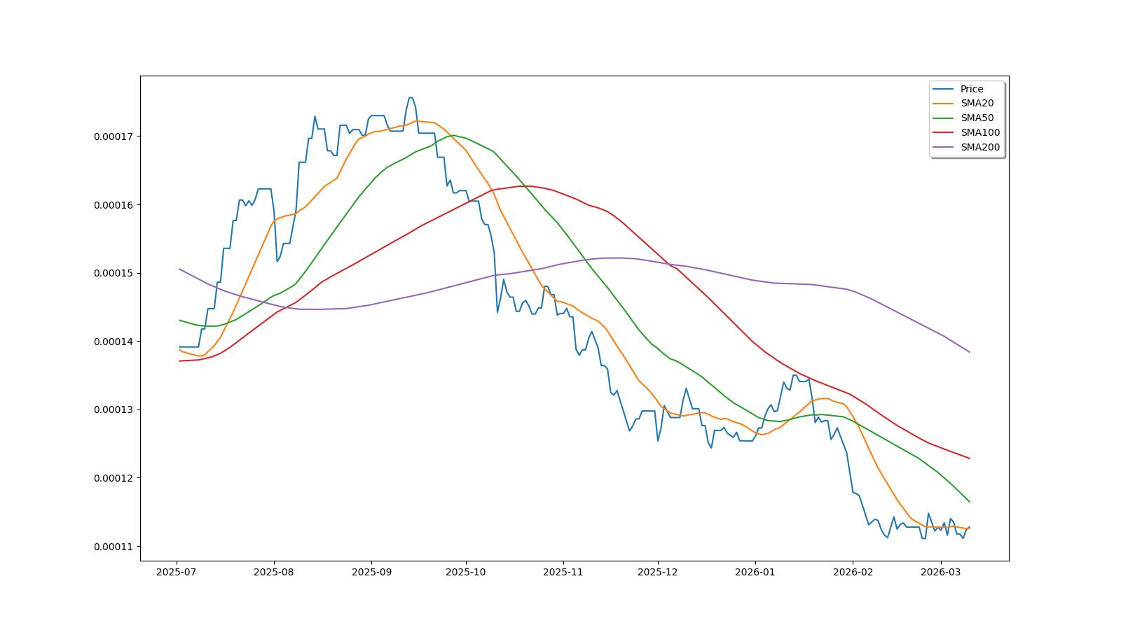 Wallfair Simple Moving Averages