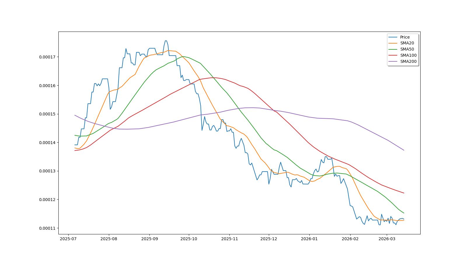 Wallfair Simple Moving Averages