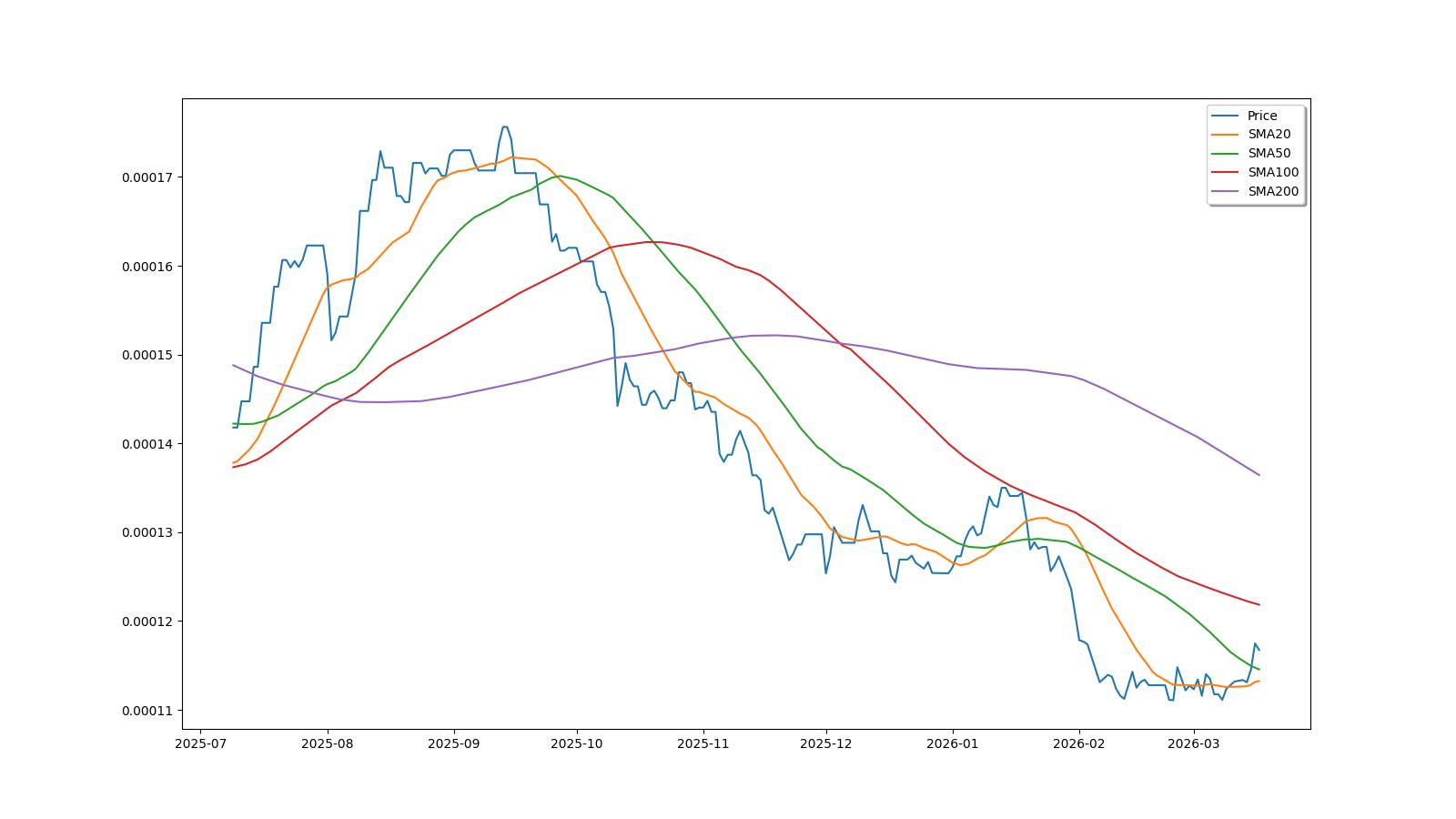 Wallfair Simple Moving Averages