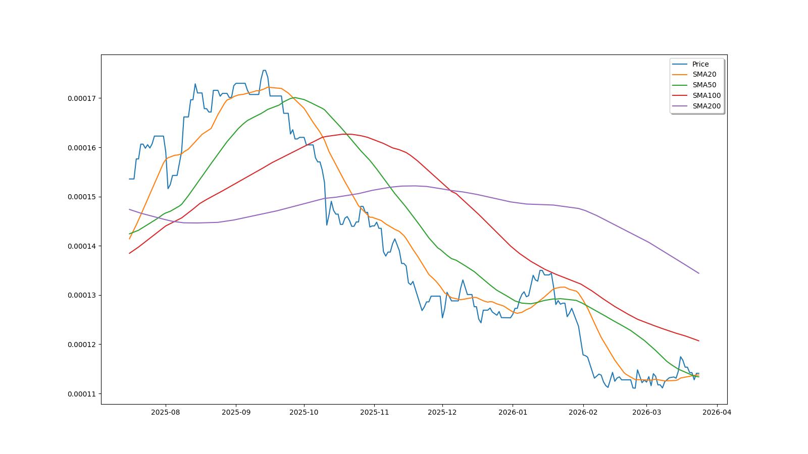 Wallfair Simple Moving Averages