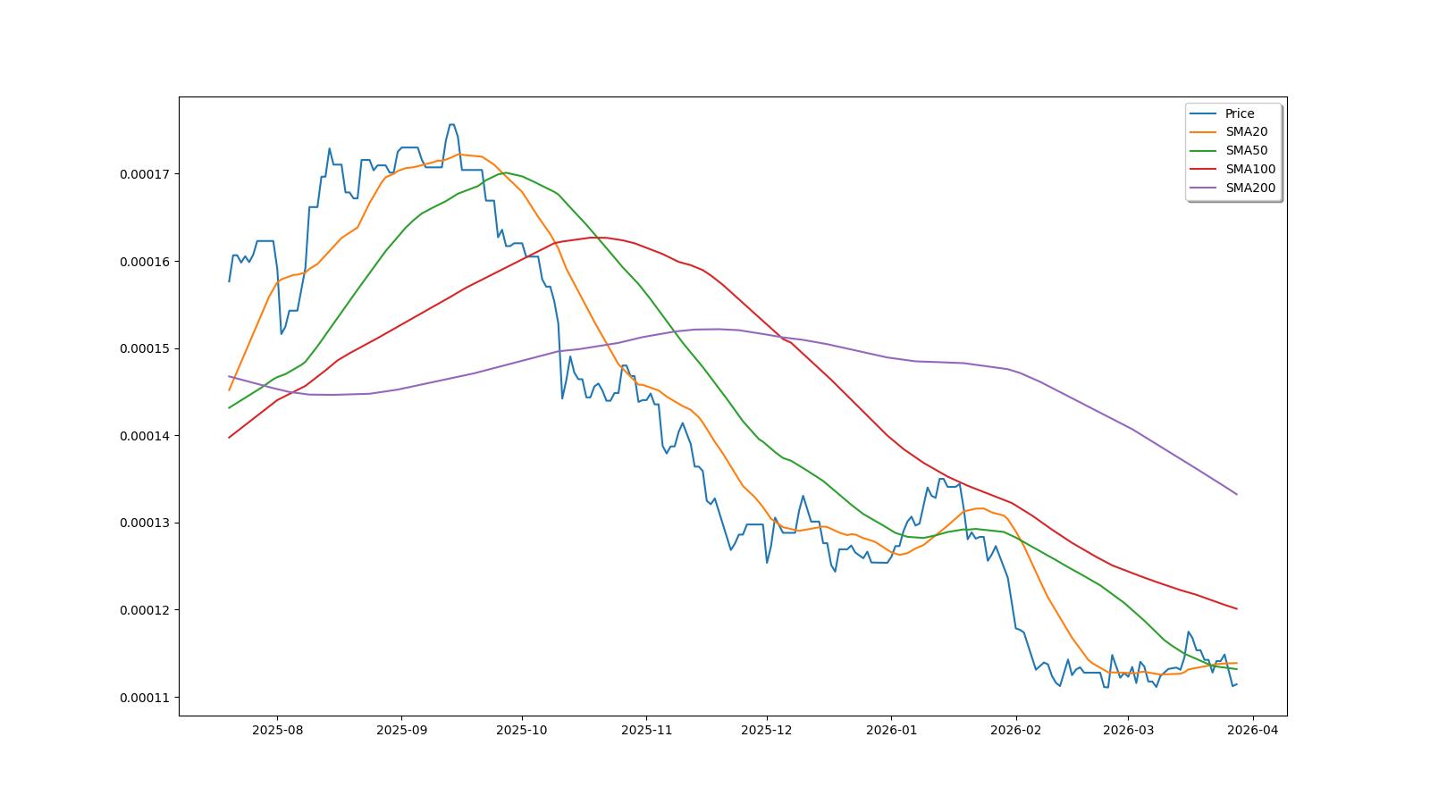 Wallfair Simple Moving Averages