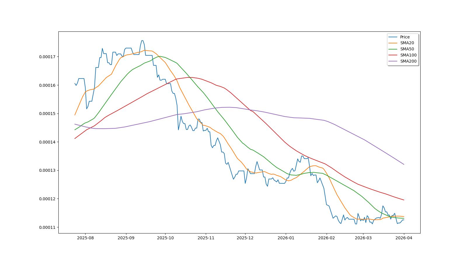Wallfair Simple Moving Averages