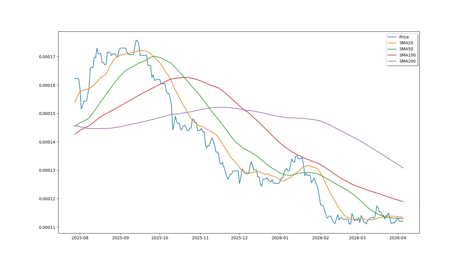 Wallfair Simple Moving Averages