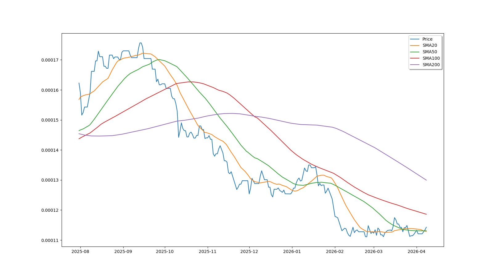 Wallfair Simple Moving Averages