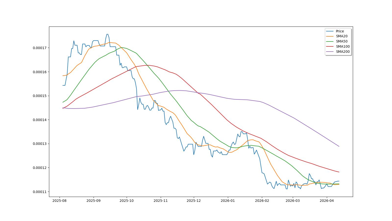 Wallfair Simple Moving Averages