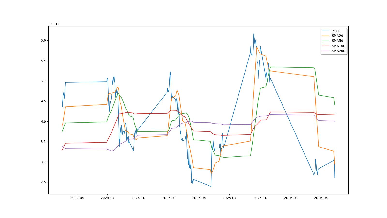 Wallphy Simple Moving Averages