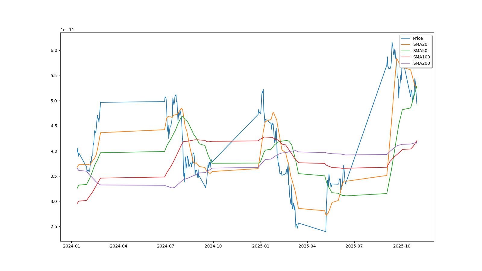 Wallphy Simple Moving Averages