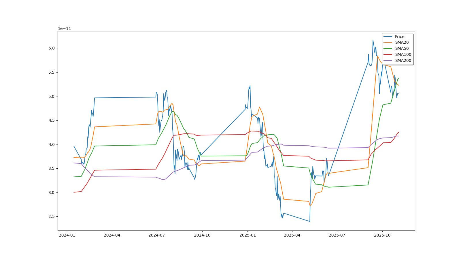 Wallphy Simple Moving Averages