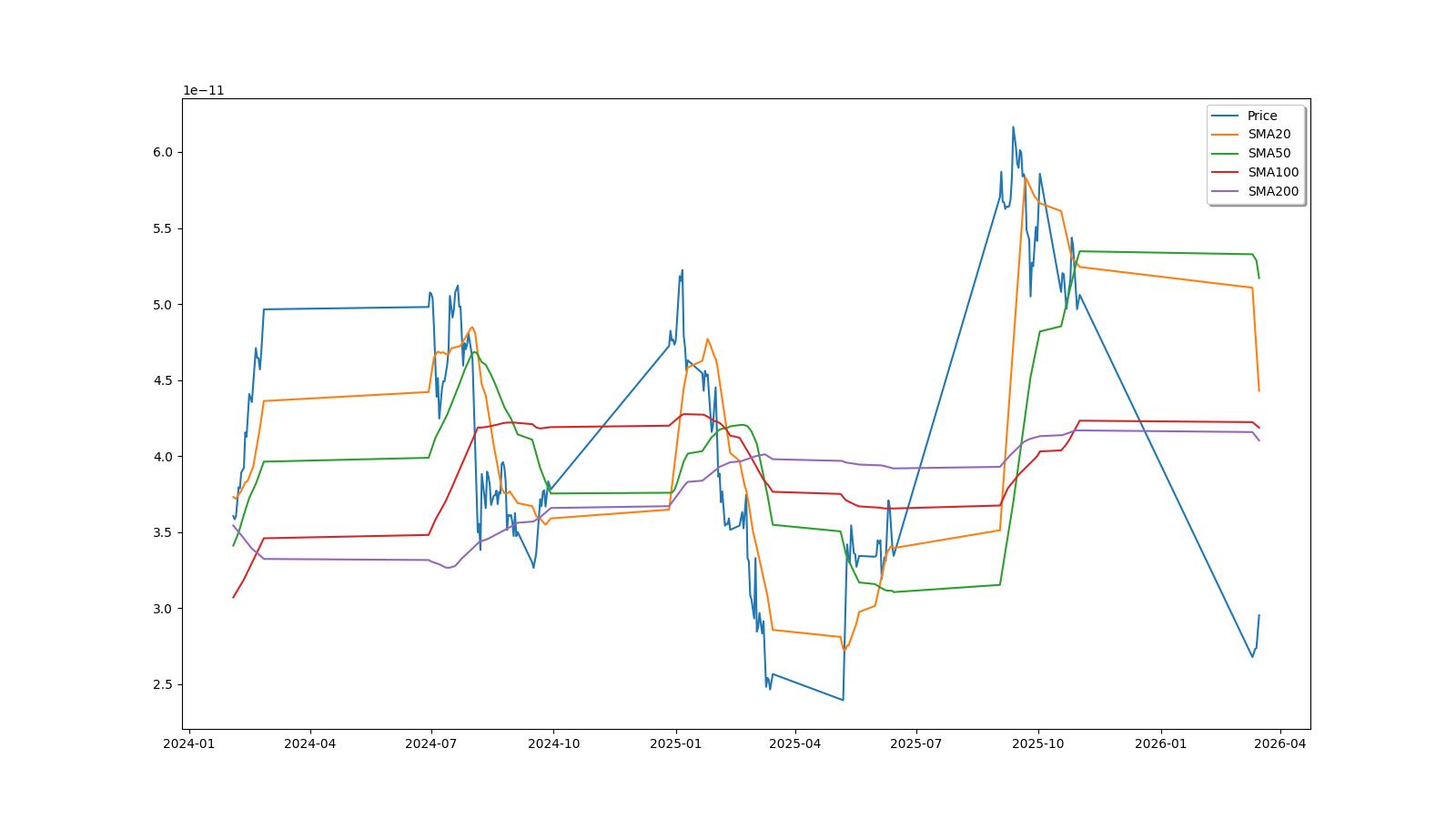 Wallphy Simple Moving Averages