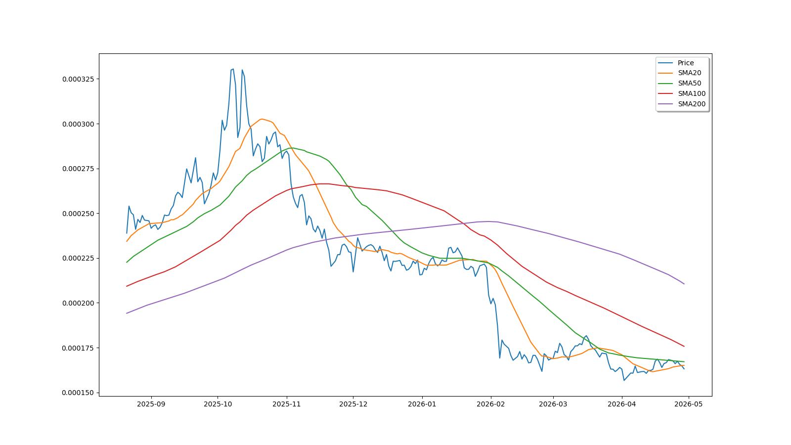 WallStreetBets DApp Simple Moving Averages
