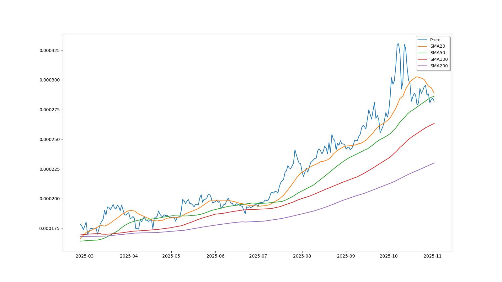 WallStreetBets DApp Simple Moving Averages