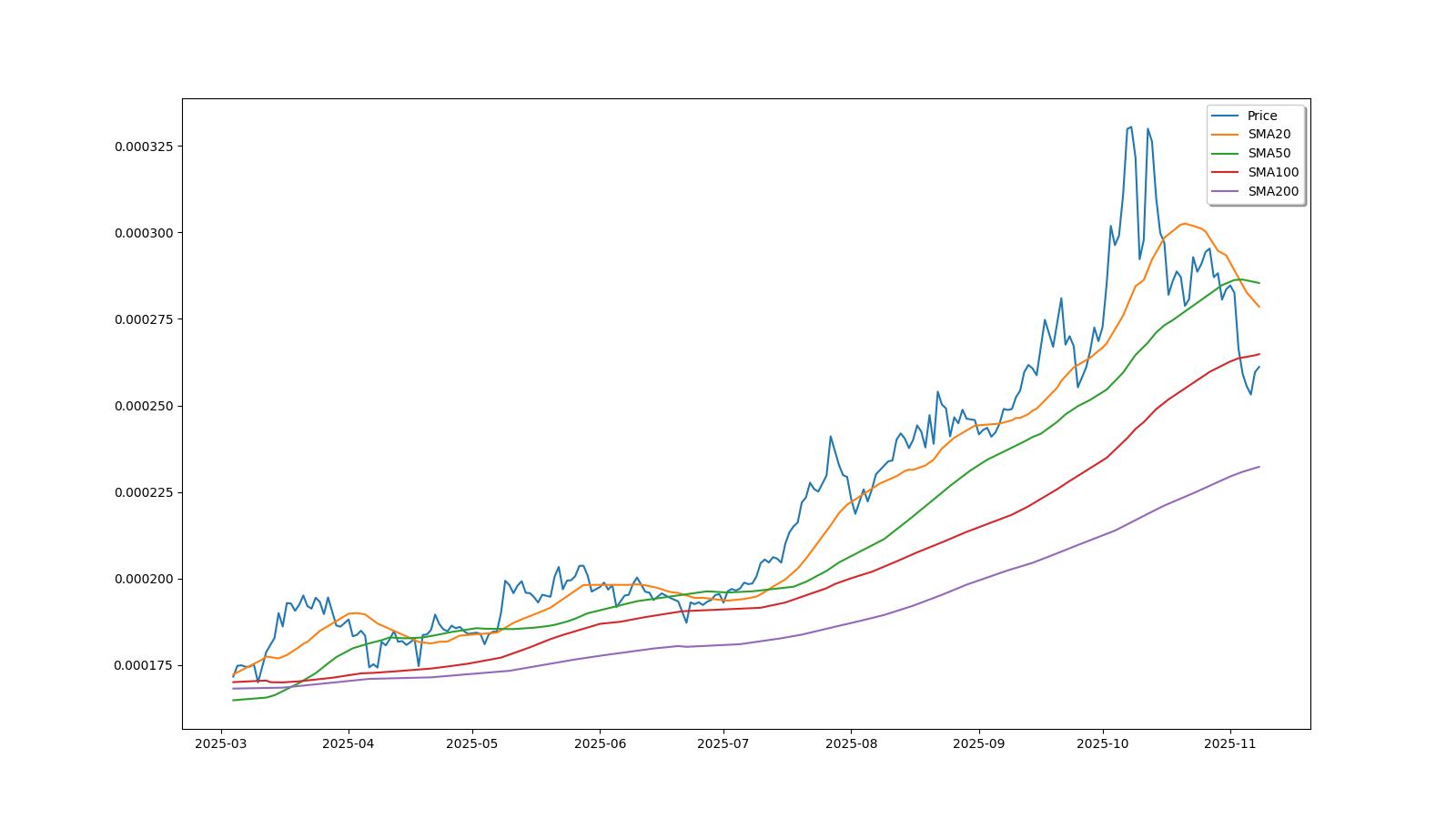 WallStreetBets DApp Simple Moving Averages
