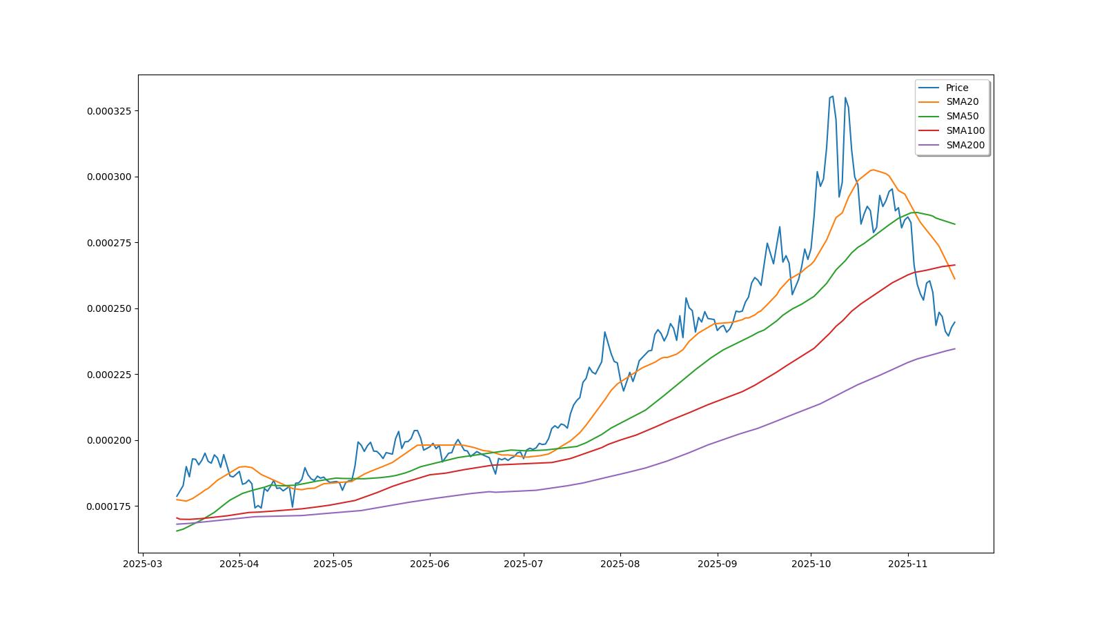 WallStreetBets DApp Simple Moving Averages