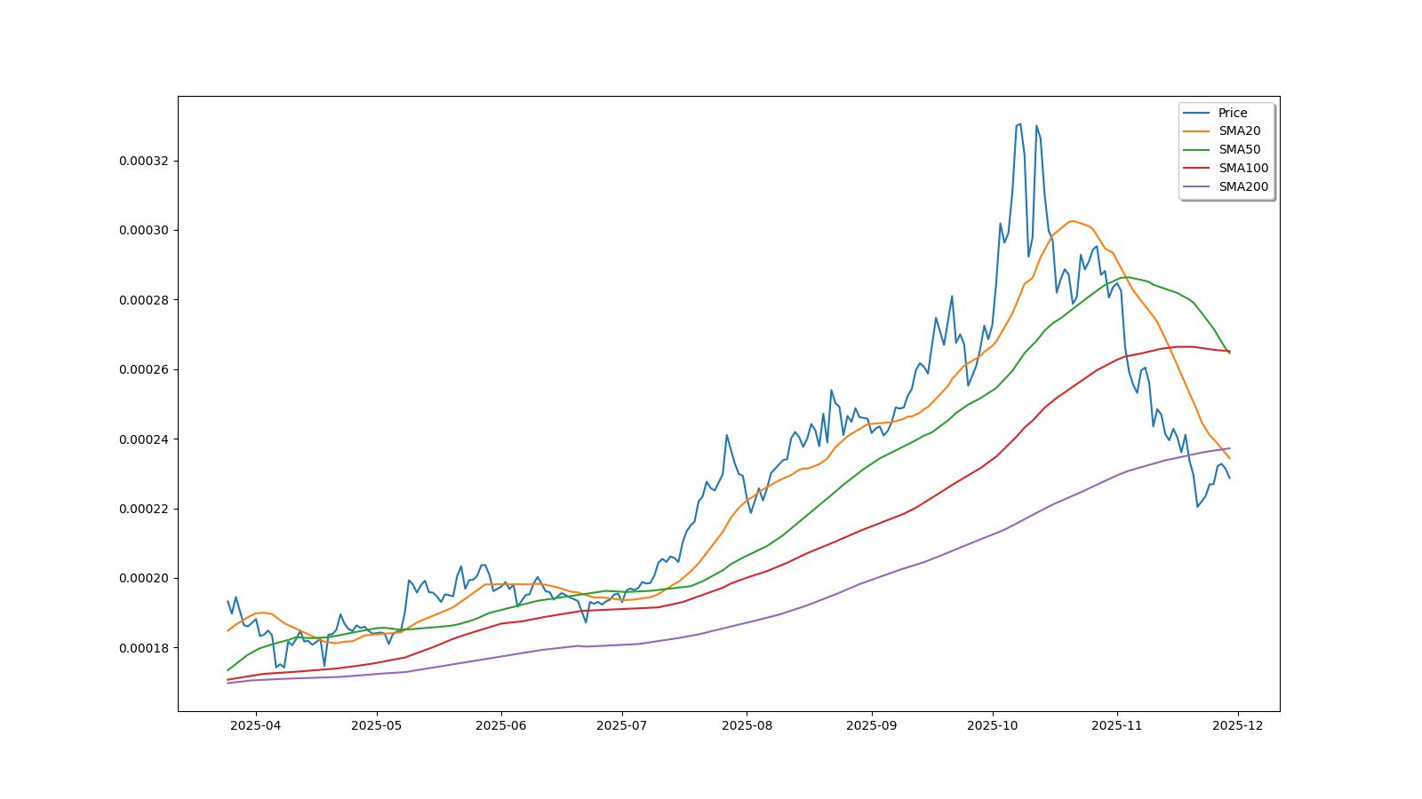 WallStreetBets DApp Simple Moving Averages
