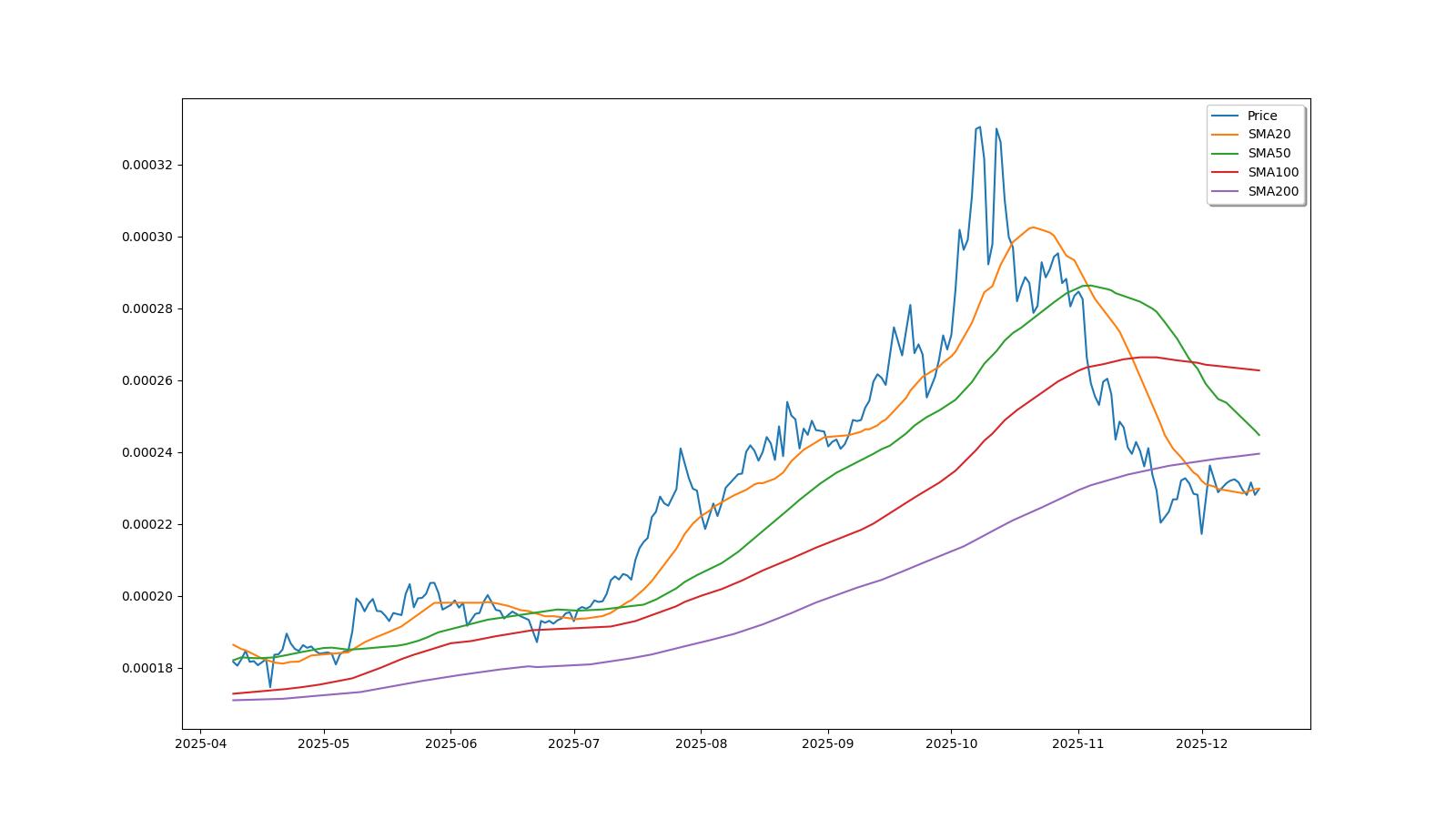 WallStreetBets DApp Simple Moving Averages