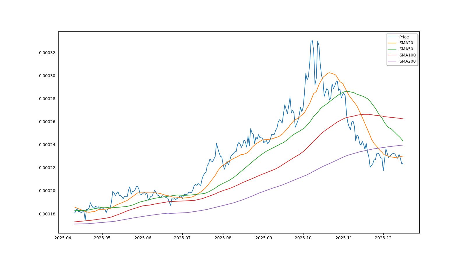 WallStreetBets DApp Simple Moving Averages