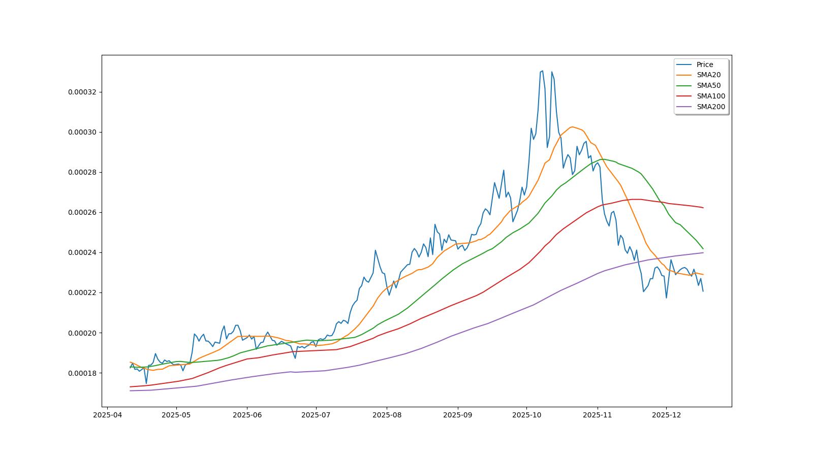 WallStreetBets DApp Simple Moving Averages