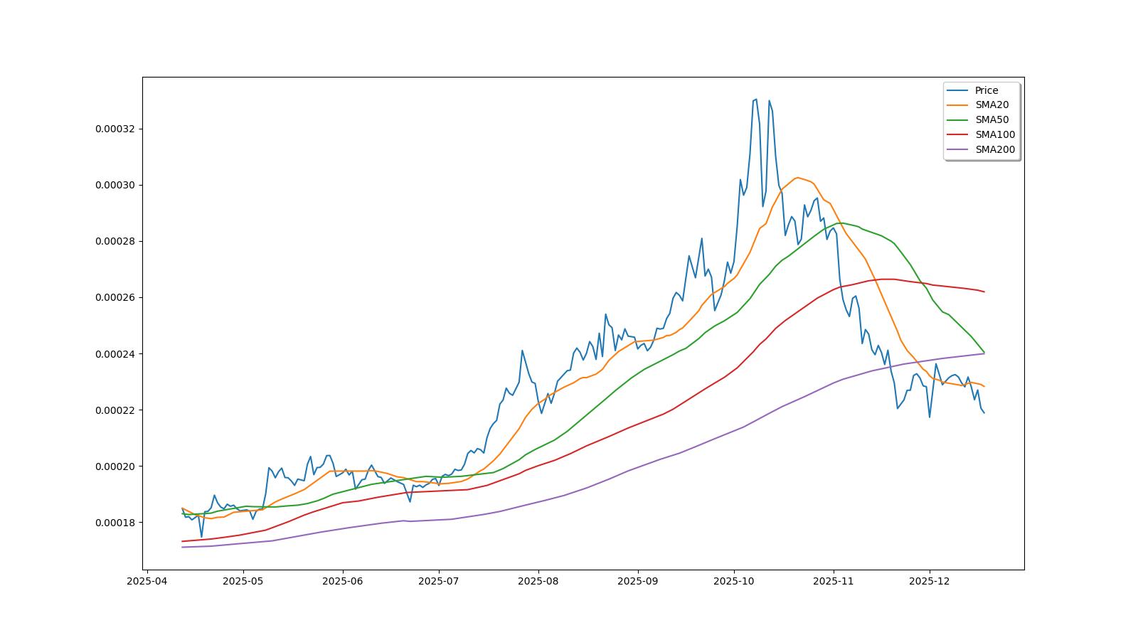 WallStreetBets DApp Simple Moving Averages