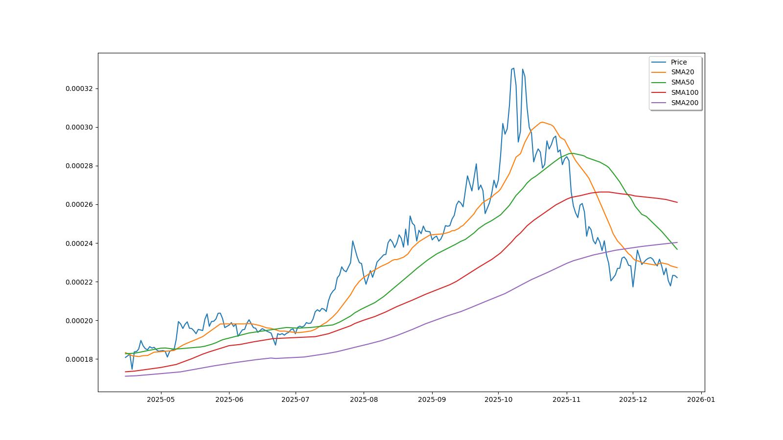 WallStreetBets DApp Simple Moving Averages
