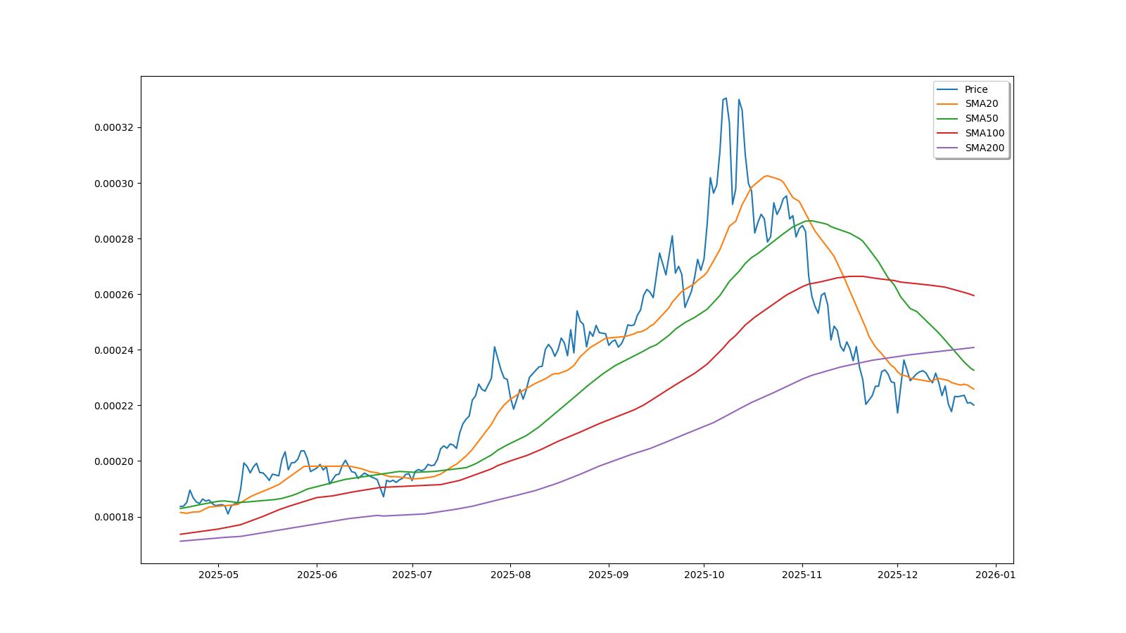 WallStreetBets DApp Simple Moving Averages