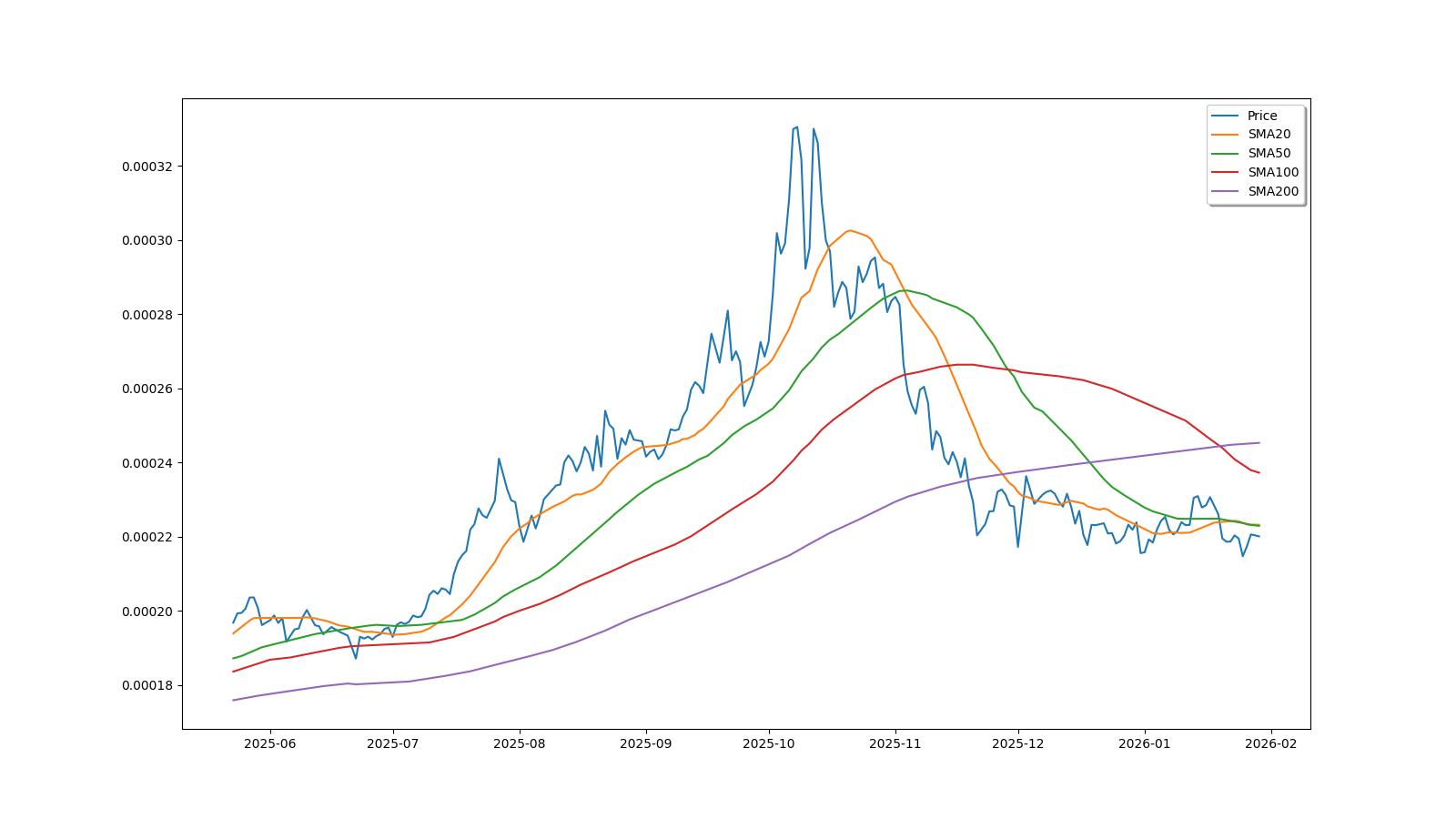 WallStreetBets DApp Simple Moving Averages