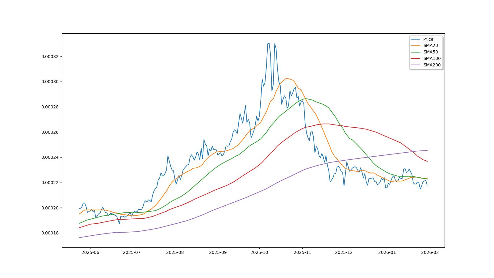 WallStreetBets DApp Simple Moving Averages