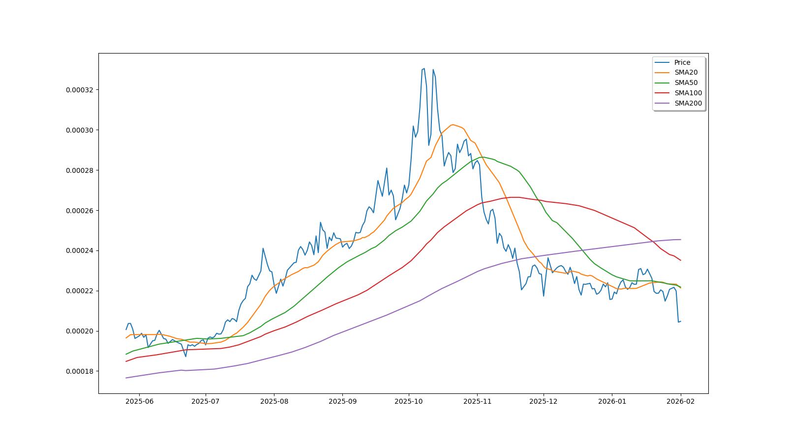 WallStreetBets DApp Simple Moving Averages