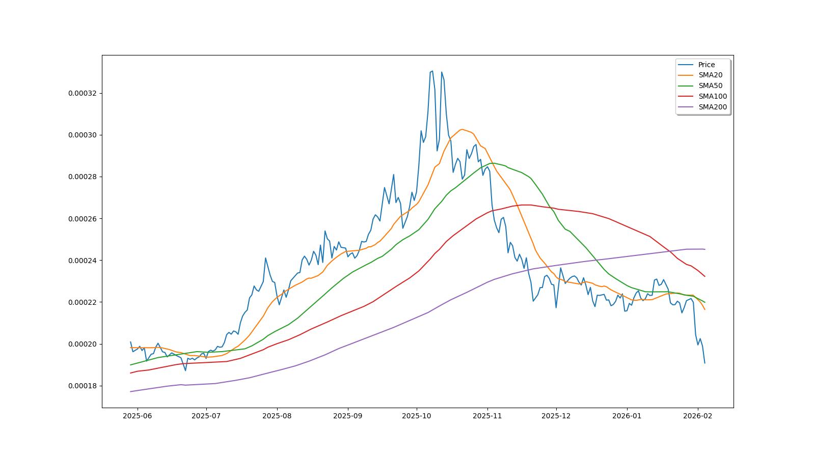 WallStreetBets DApp Simple Moving Averages