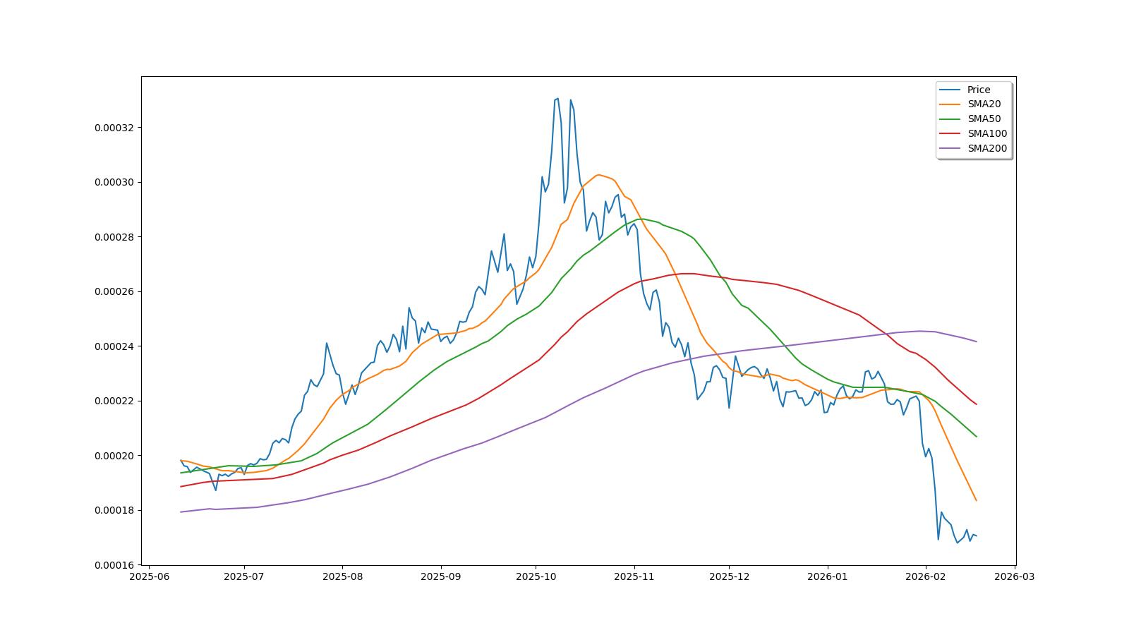 WallStreetBets DApp Simple Moving Averages