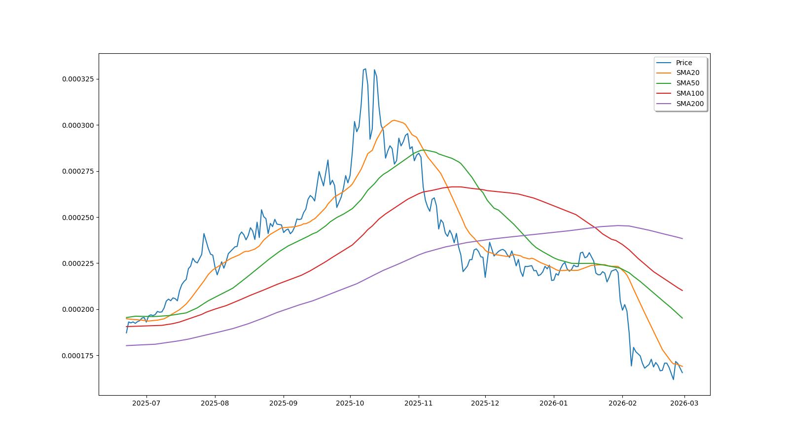 WallStreetBets DApp Simple Moving Averages