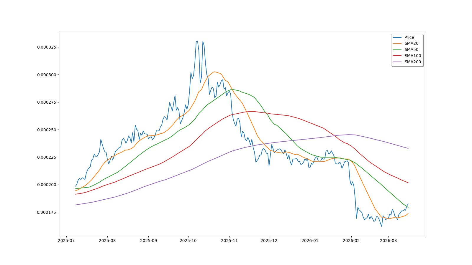 WallStreetBets DApp Simple Moving Averages
