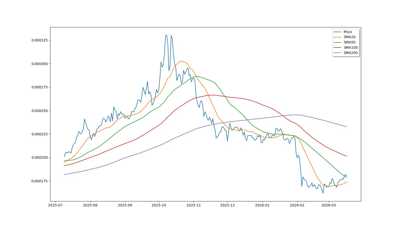 WallStreetBets DApp Simple Moving Averages
