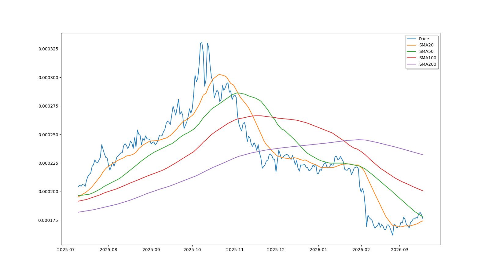 WallStreetBets DApp Simple Moving Averages