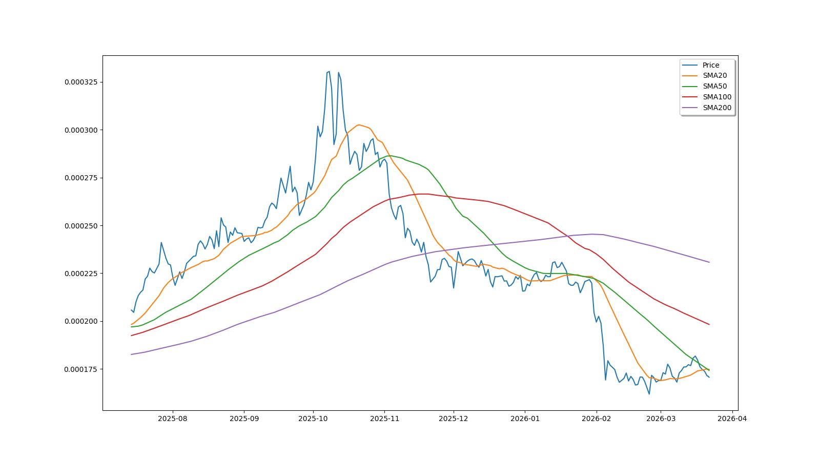 WallStreetBets DApp Simple Moving Averages