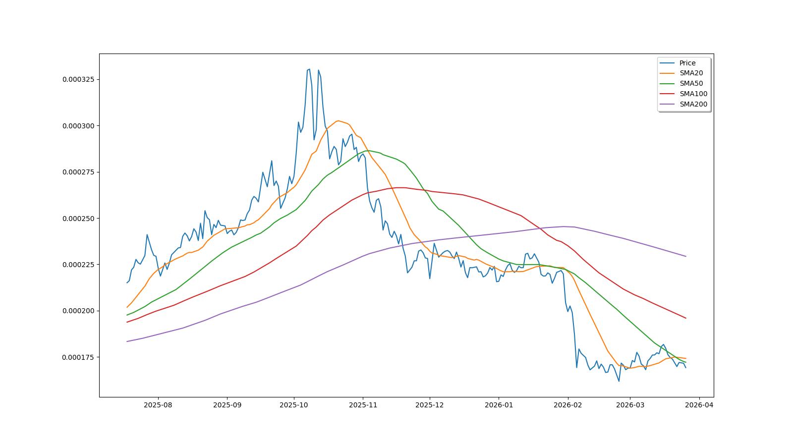 WallStreetBets DApp Simple Moving Averages