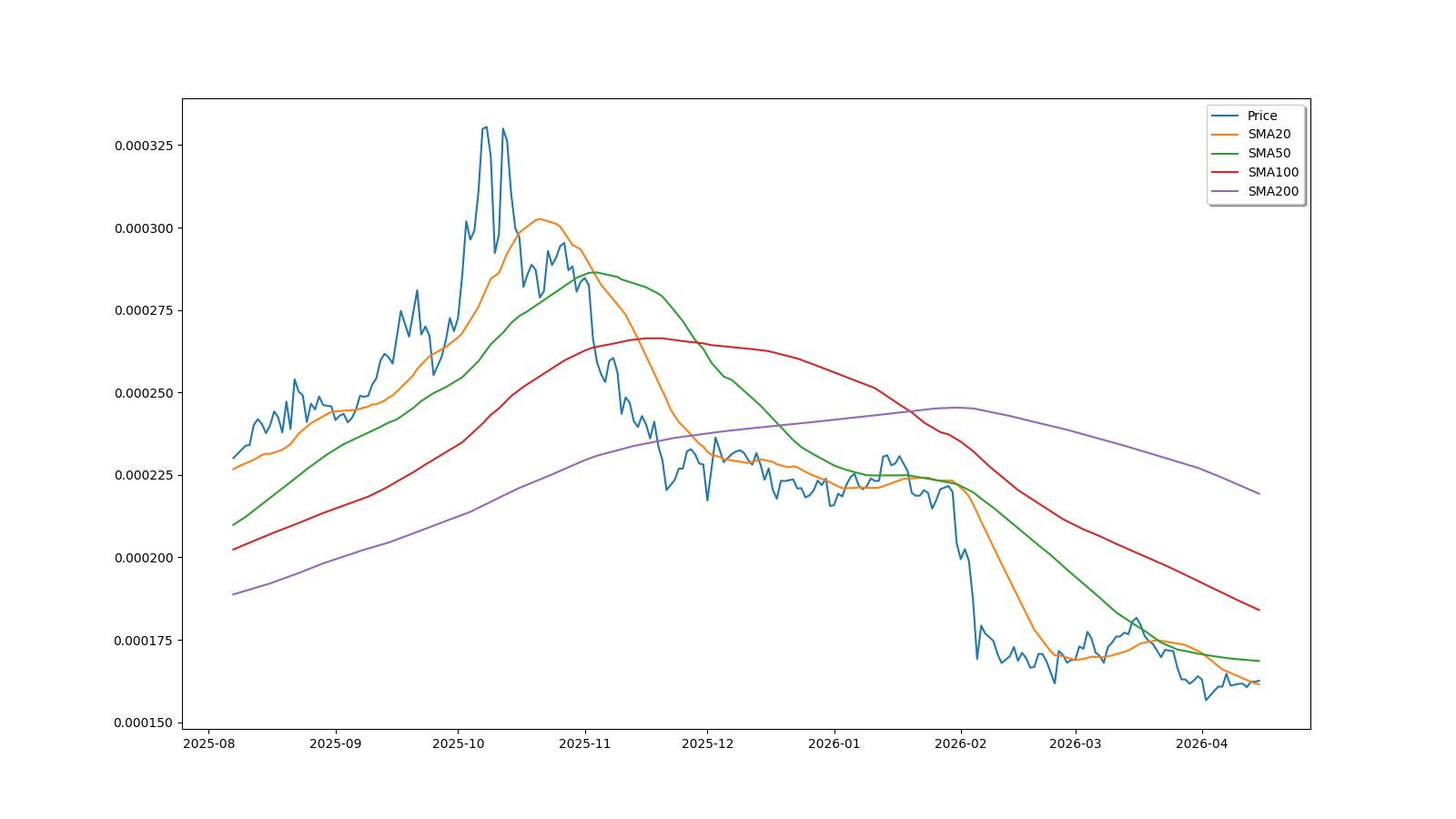 WallStreetBets DApp Simple Moving Averages