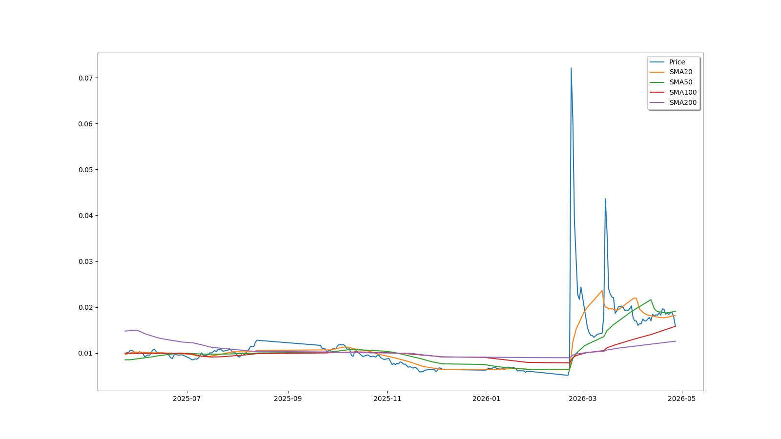 Wally Bot Simple Moving Averages