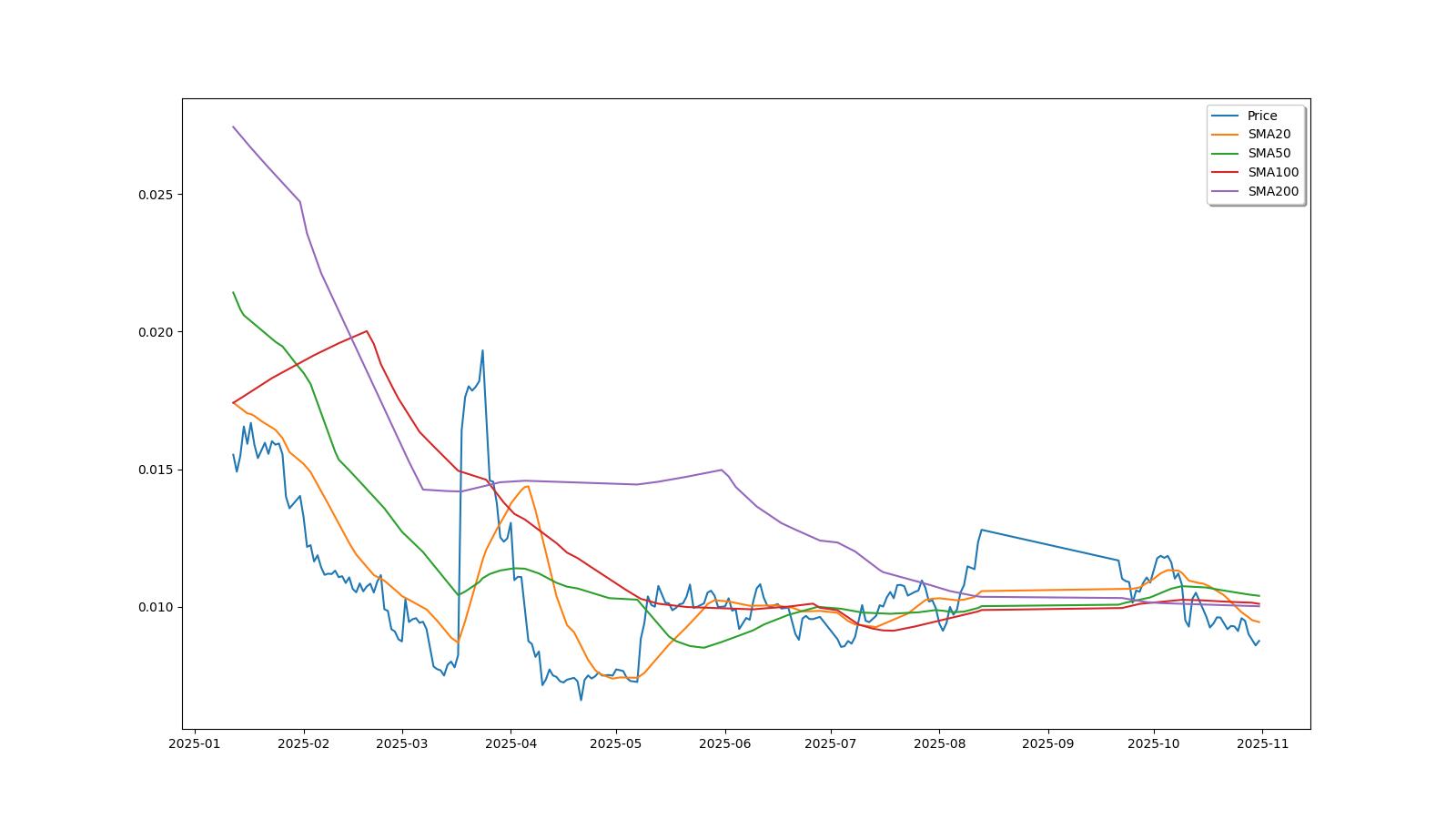 Wally Bot Simple Moving Averages