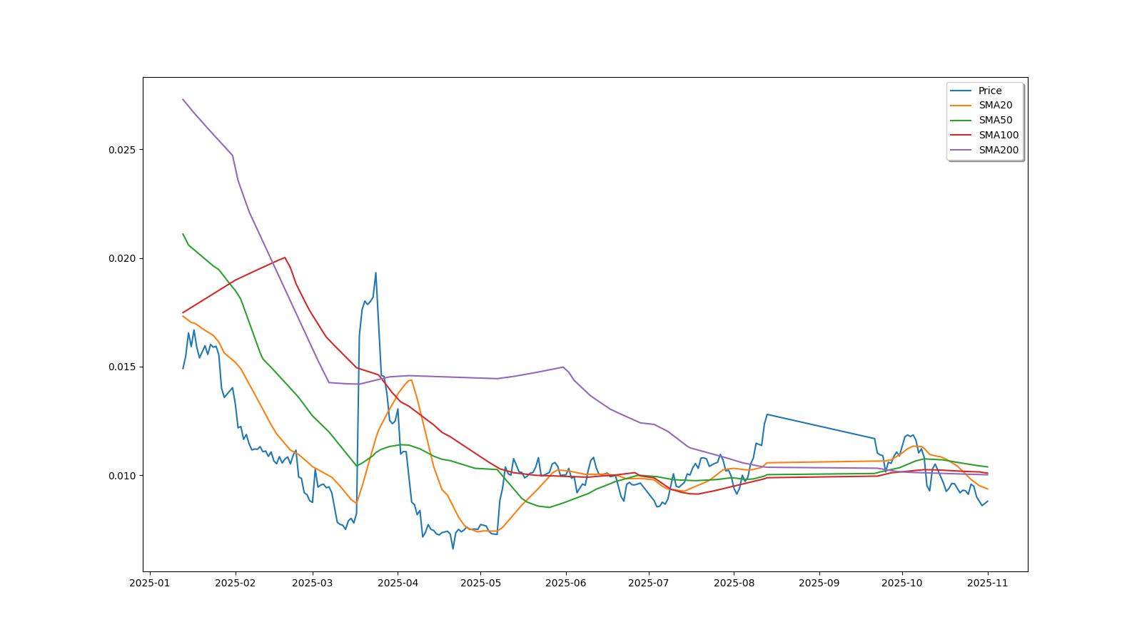 Wally Bot Simple Moving Averages