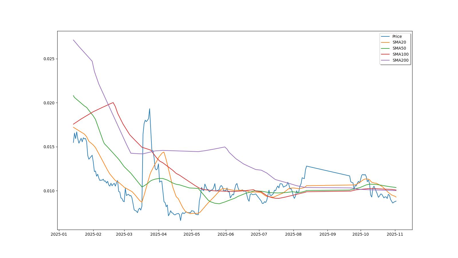 Wally Bot Simple Moving Averages