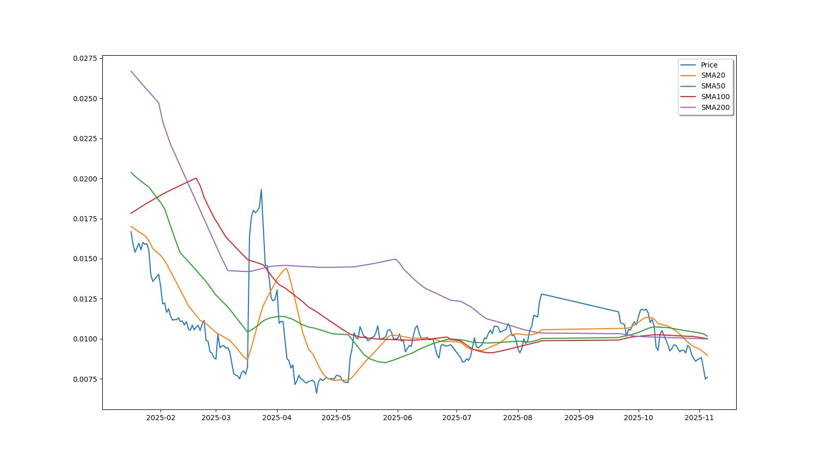 Wally Bot Simple Moving Averages
