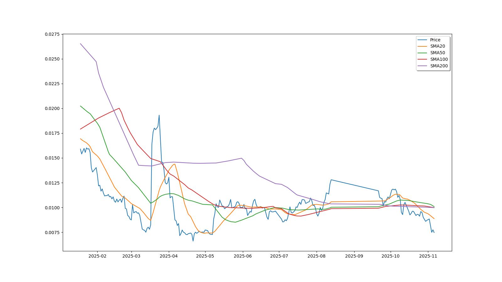 Wally Bot Simple Moving Averages