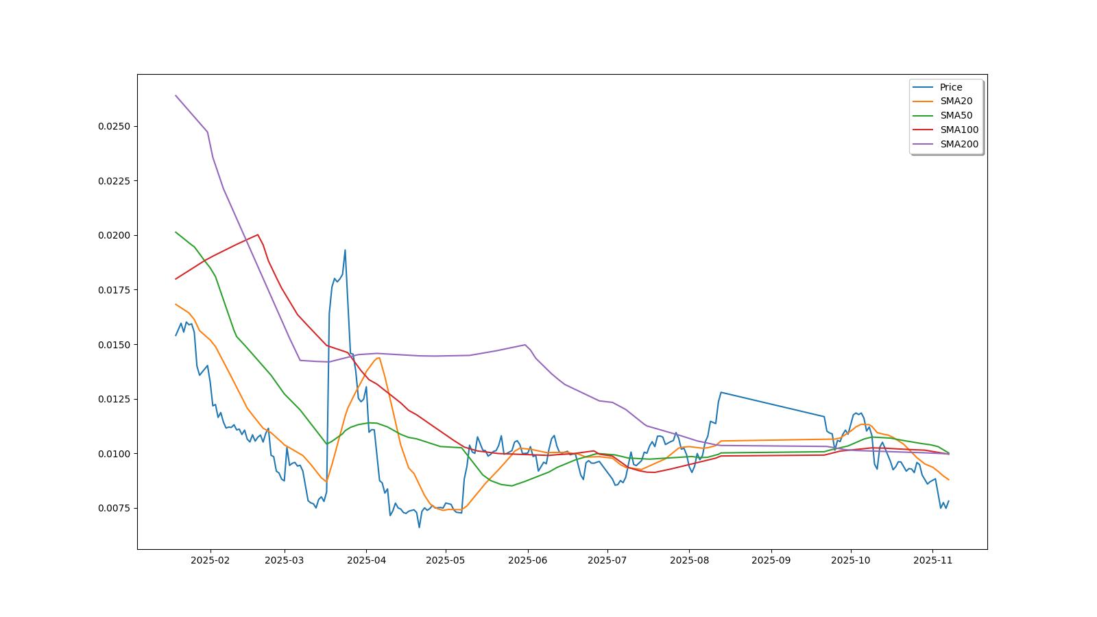 Wally Bot Simple Moving Averages