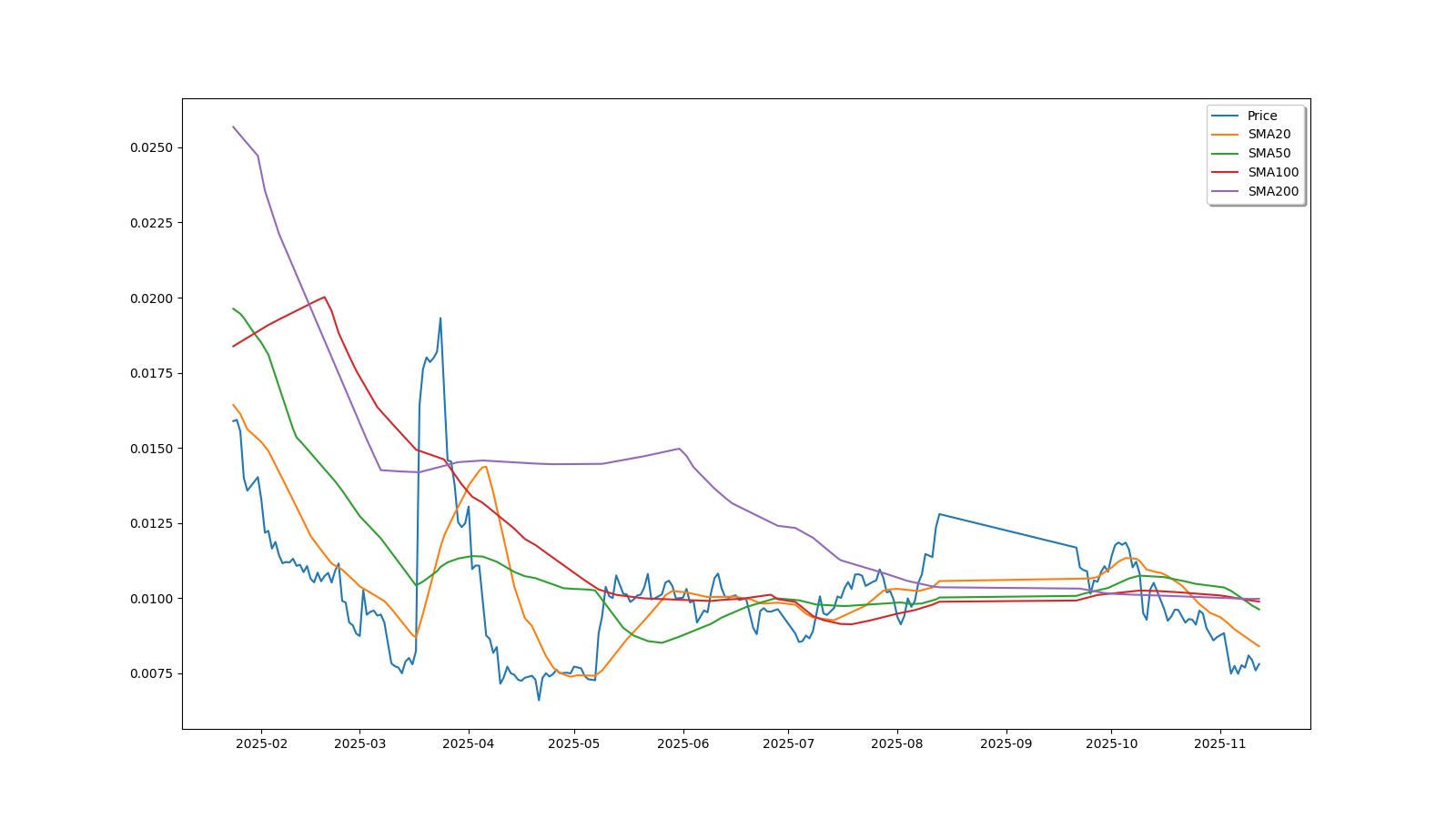 Wally Bot Simple Moving Averages