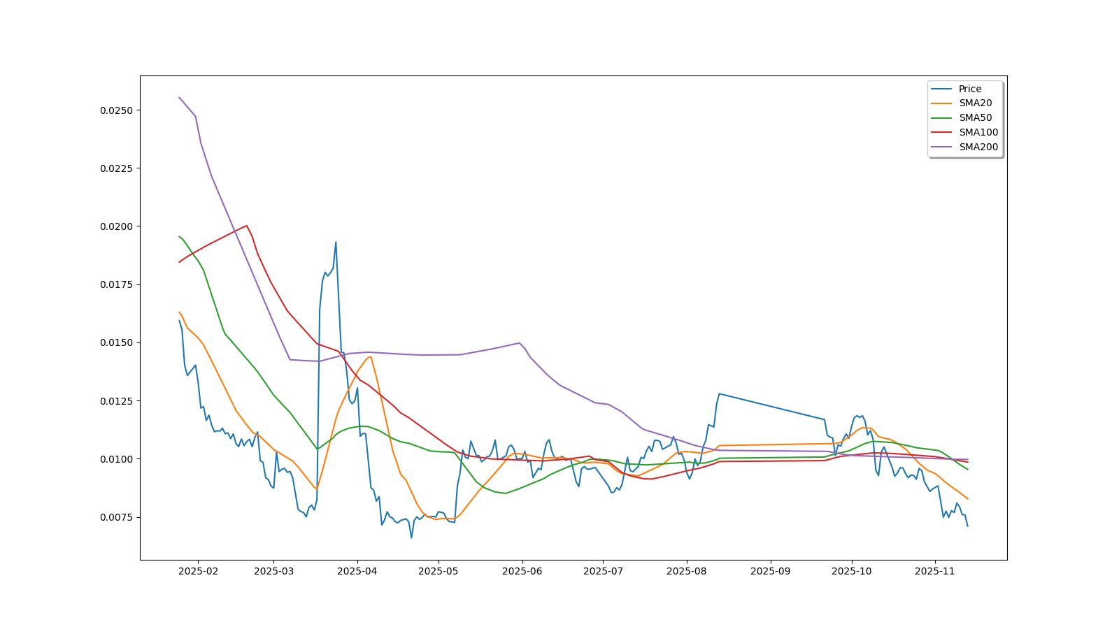 Wally Bot Simple Moving Averages