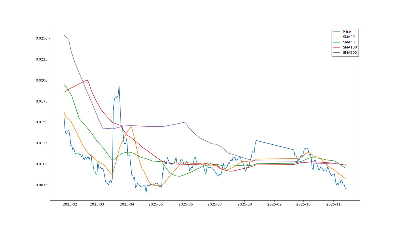 Wally Bot Simple Moving Averages