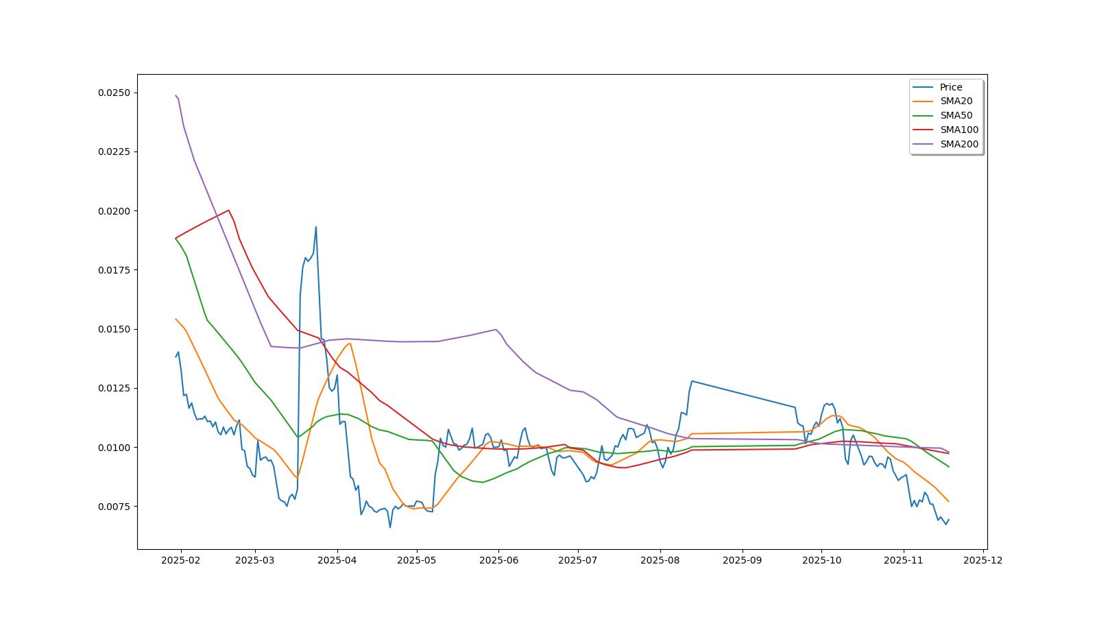 Wally Bot Simple Moving Averages